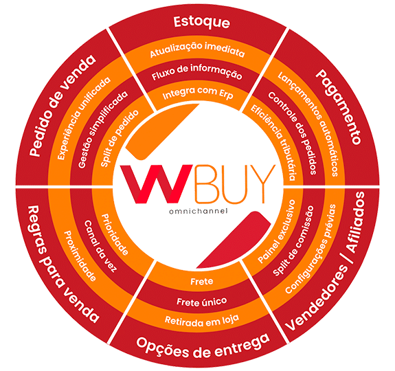 wBuy Omnichannel